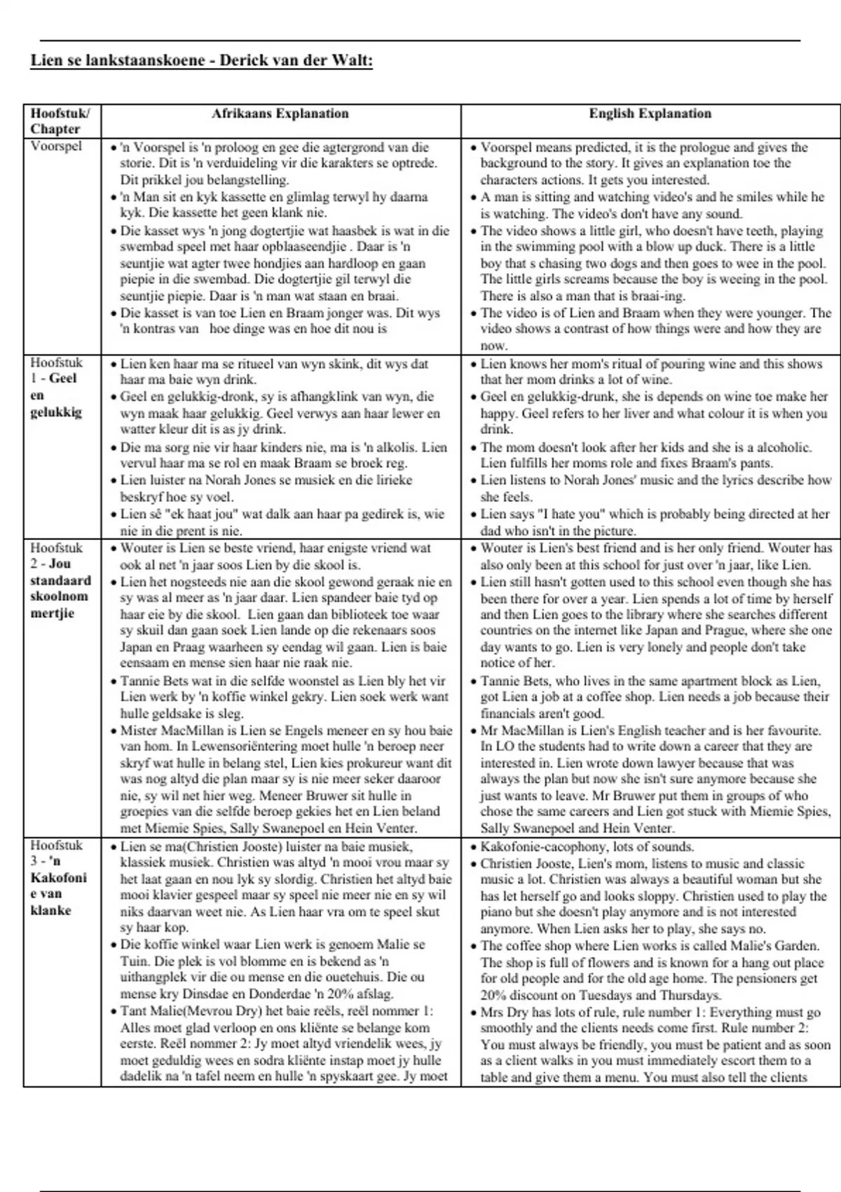 Summary Lien se Lankstaanskoene opsomming vir elke hoofstuk(Hoofstuk 1-41 in English and ...