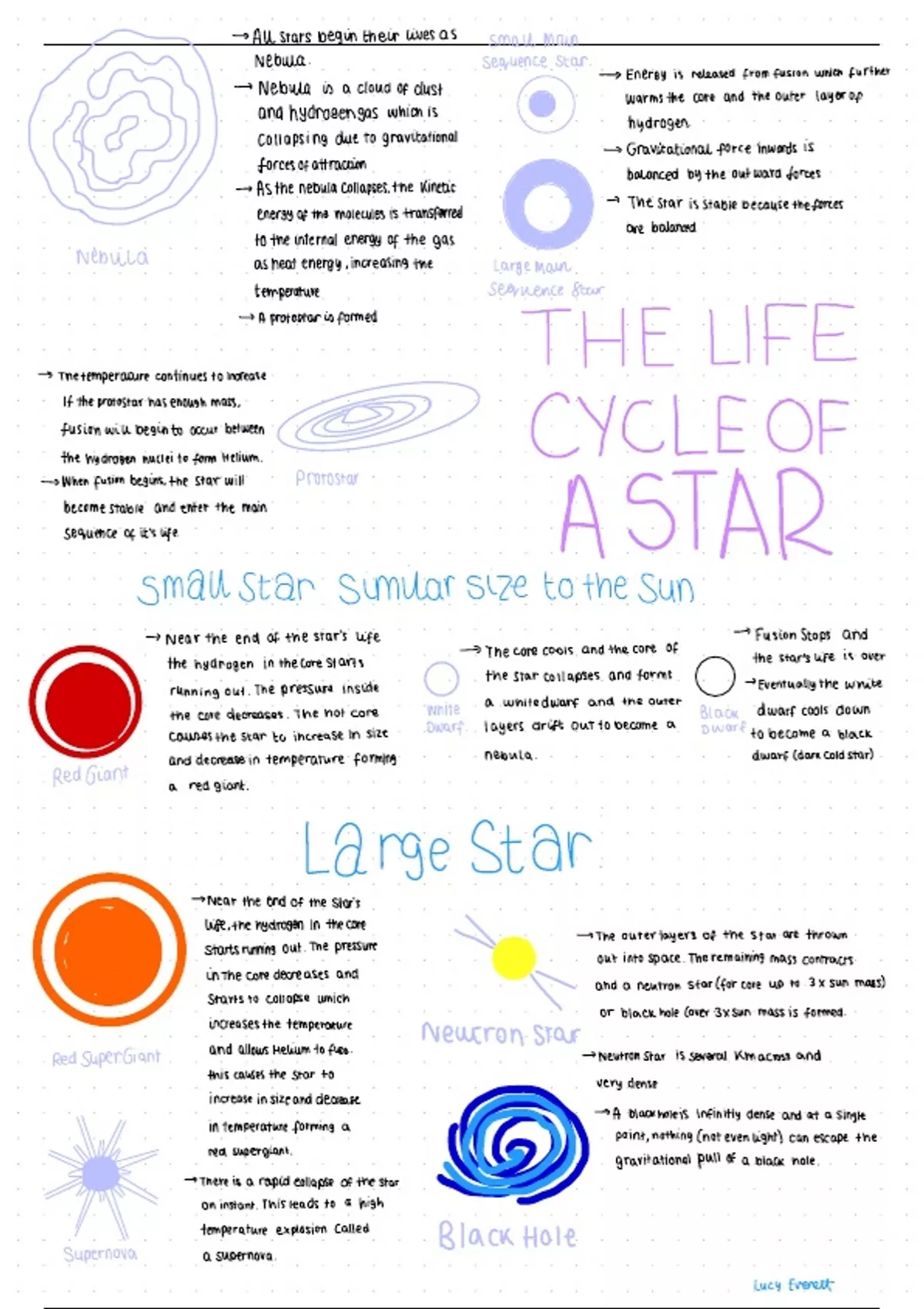 Summary Life cycle of a Star Poster - Physics - Stuvia UK