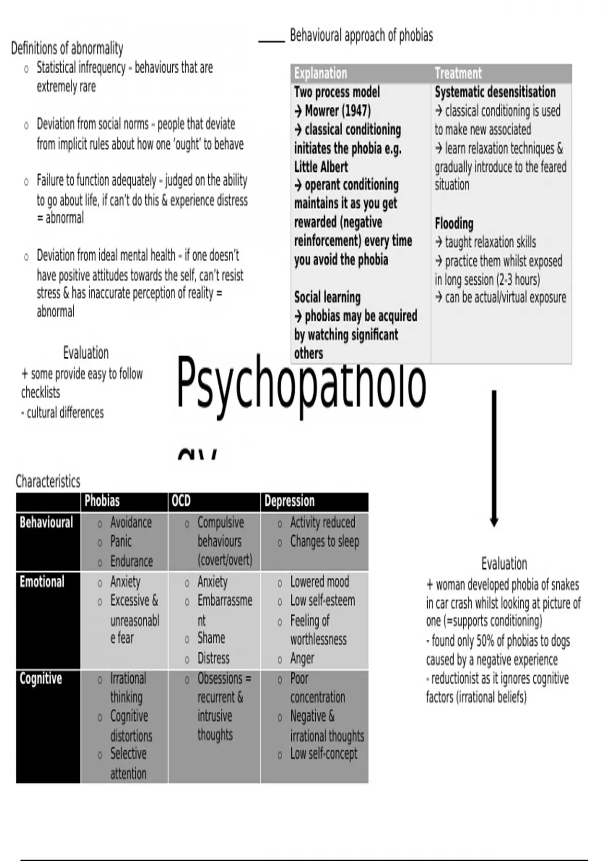 Summary Psychopathology mind map - Psychopathology - Stuvia UK