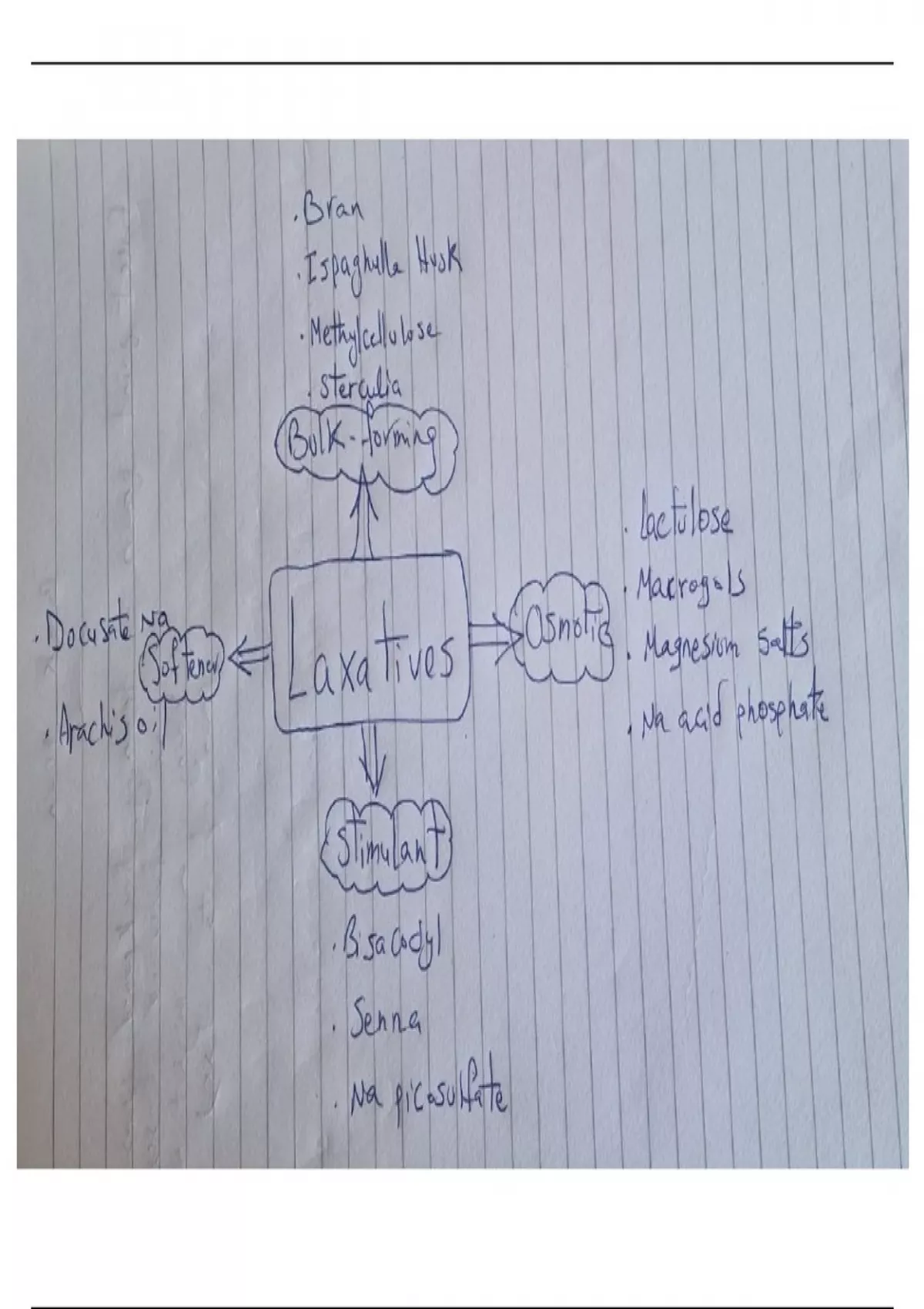Summary a handwritten paper for types of laxatives, and examples ...