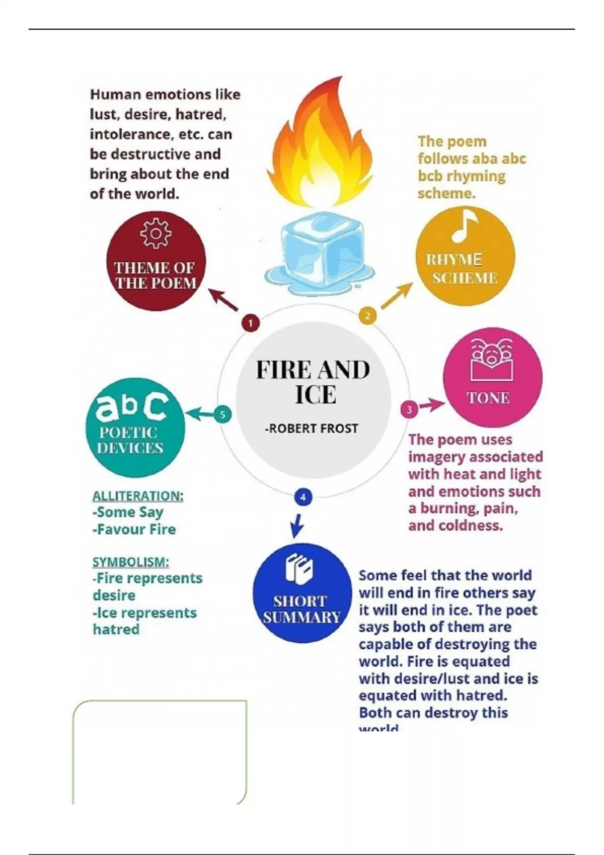 Summary Mind map for poem fire and ice by robert frost - English ...