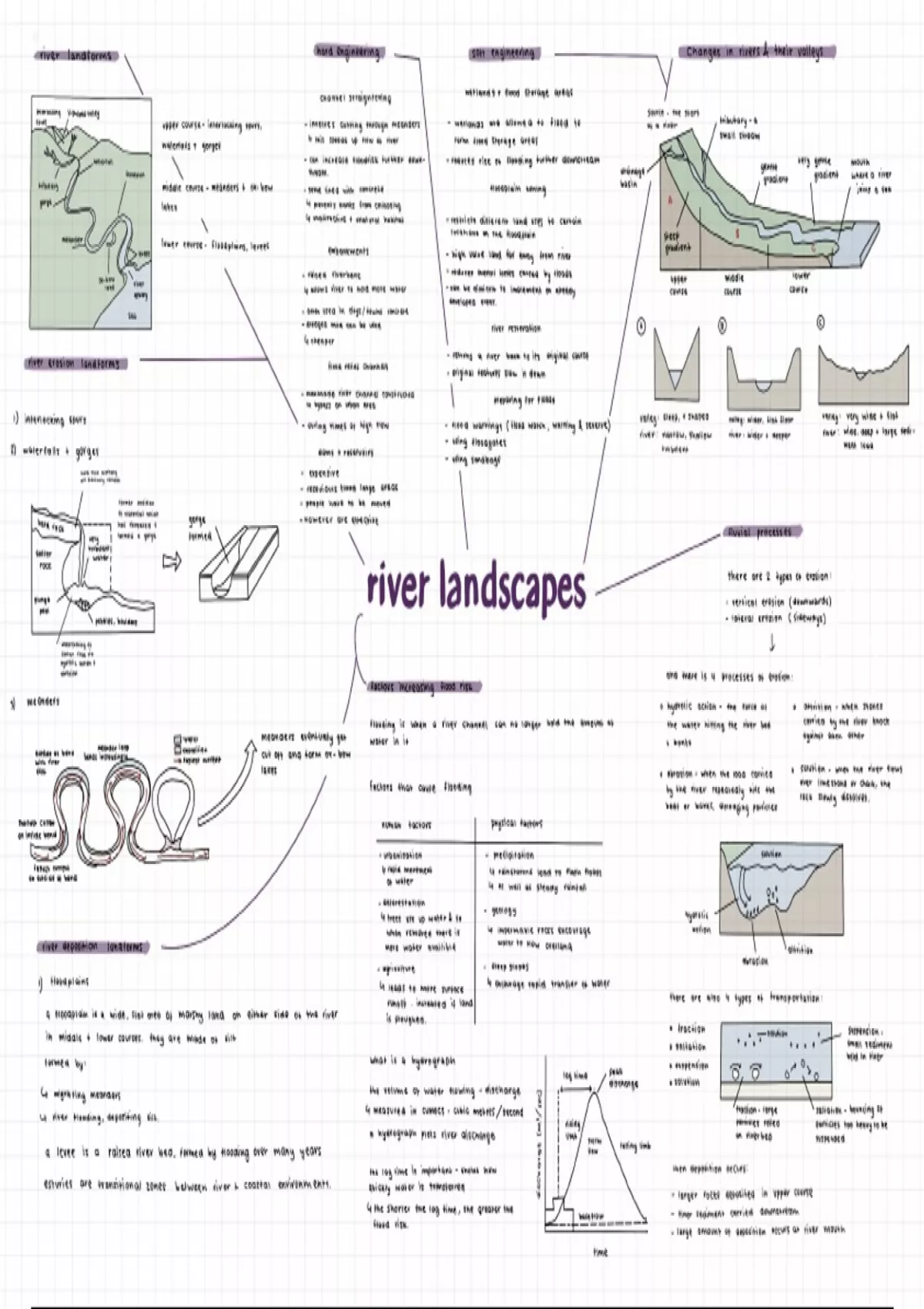 GCSE Geography River Landscapes Summary Mindmap - Geography - Stuvia UK