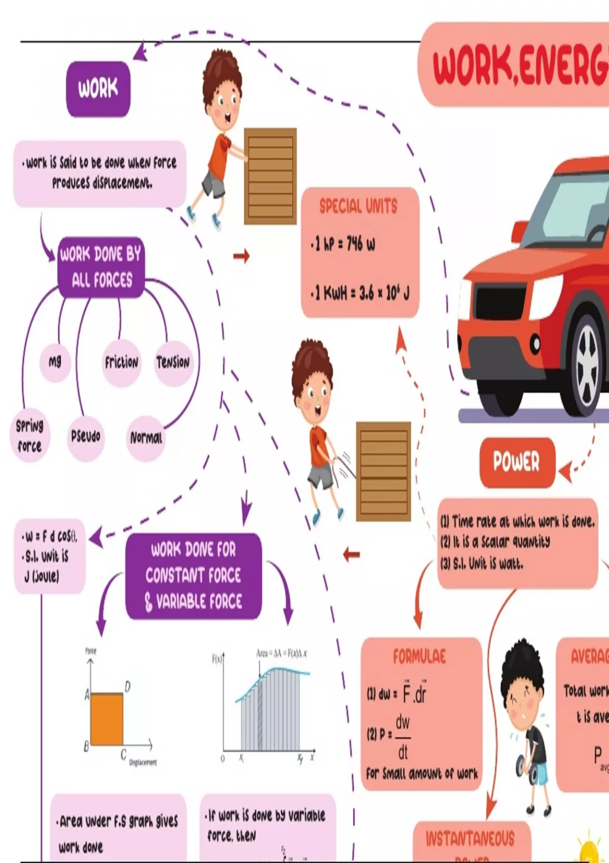 Summary Work, Energy and Power Study Rankers Mind Maps - Physics ...