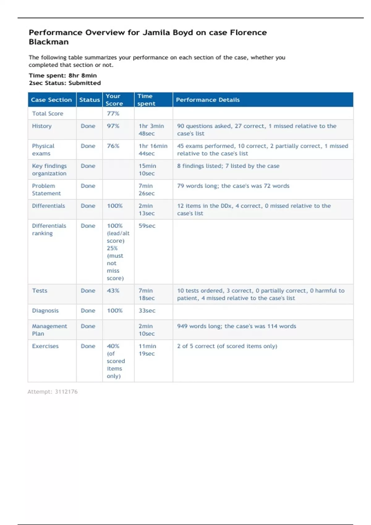 NURS 6512 Performance Overview for Jamila Boyd on case Florence ...