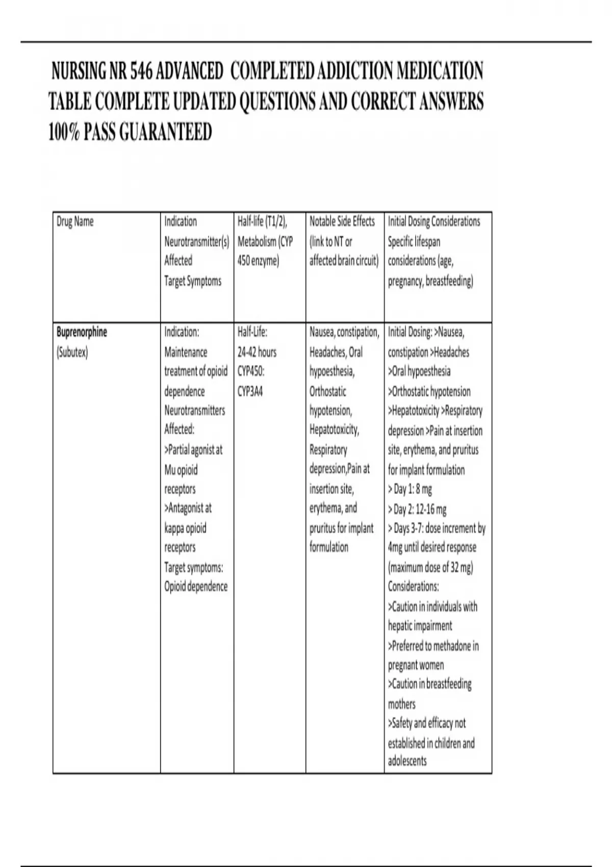 NURSING NR 546 ADVANCED COMPLETED ADDICTION MEDICATION TABLE COMPLETE ...