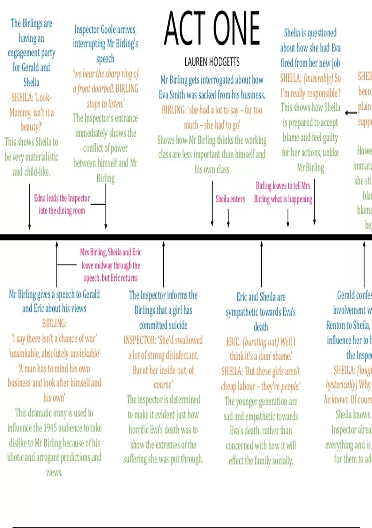Summary An Inspector Calls Timeline - English - Stuvia UK