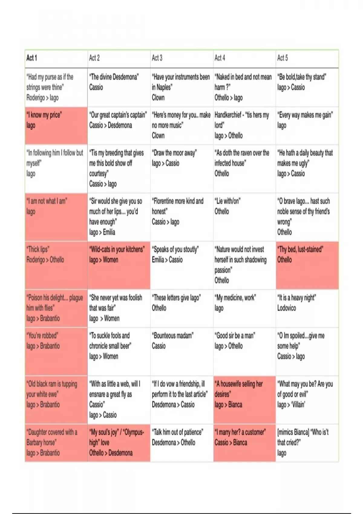 Summary AQA English Lit Key Quotes from Act 1 to Act 5 'Othello ...