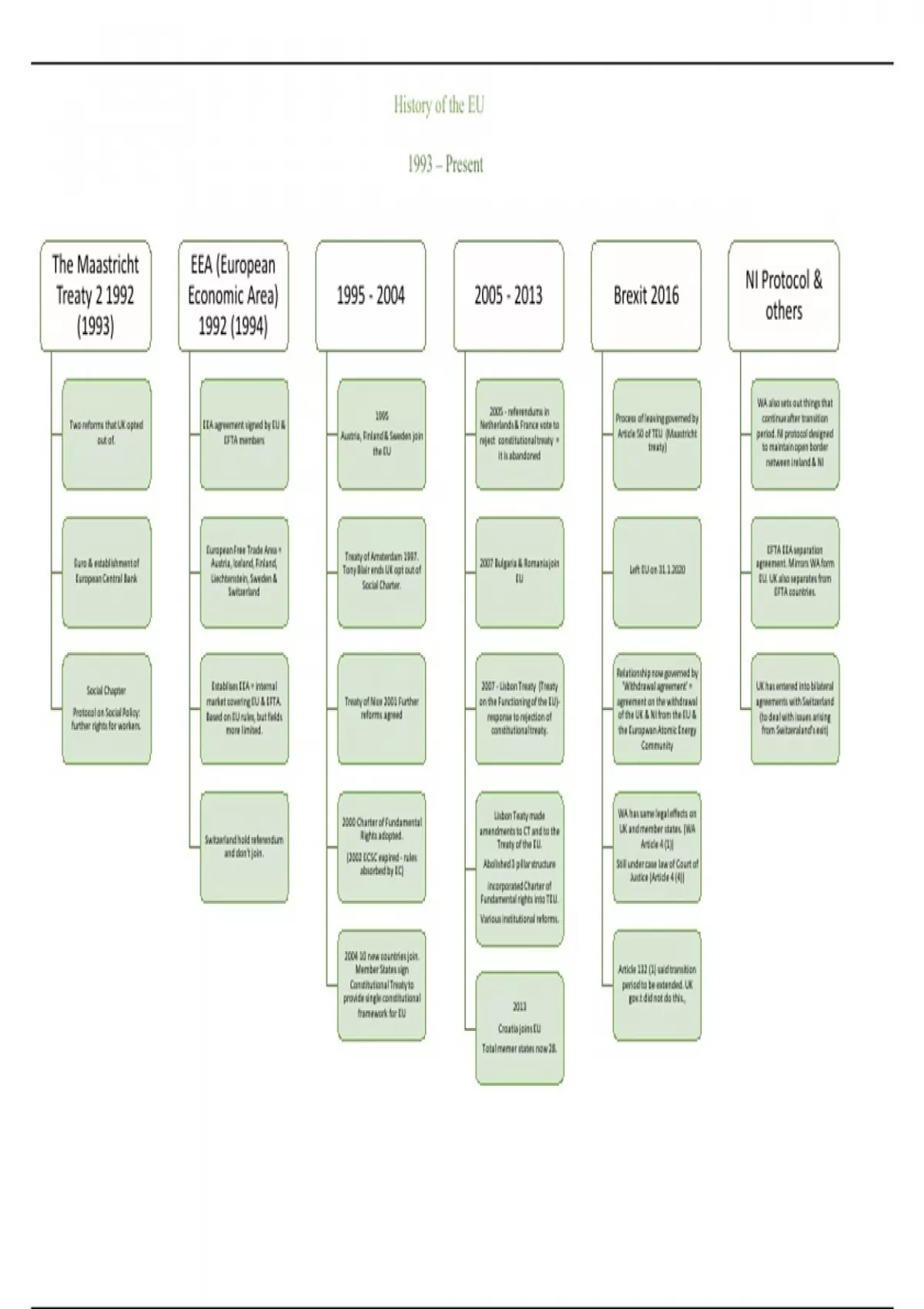 Summary History of the EU (Part 2, 1993 - present) KEY DATES CHART - EU ...