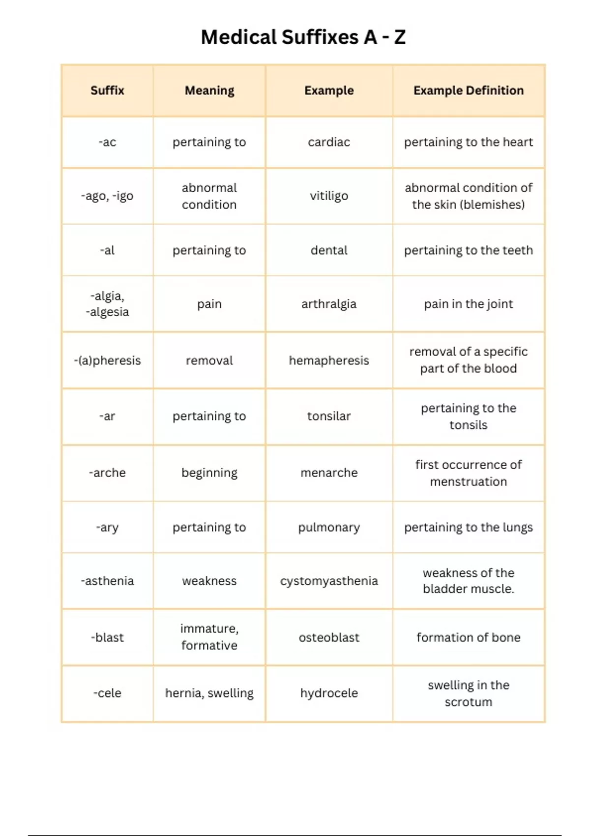 Medical Terminology Suffixes - Medical Terminology - Stuvia US