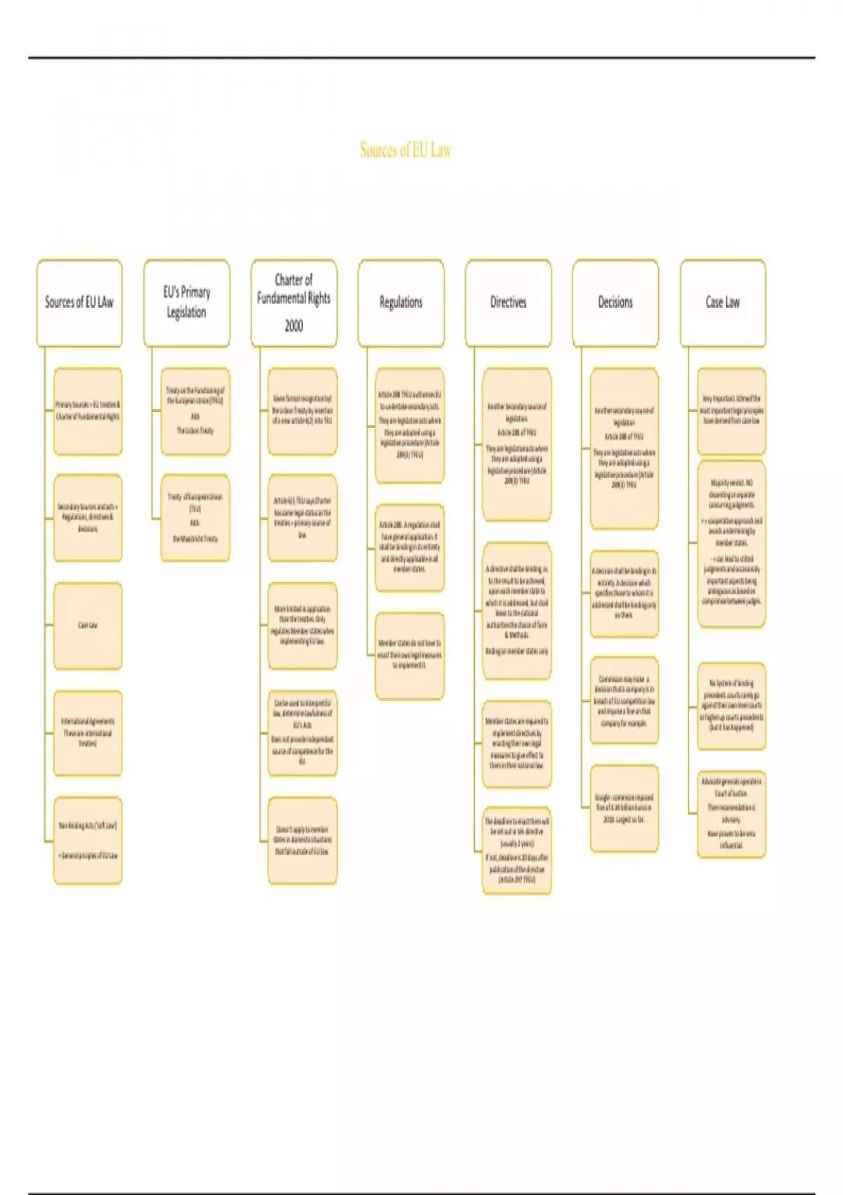 Summary Chart showing different methods of sources of EU law ...