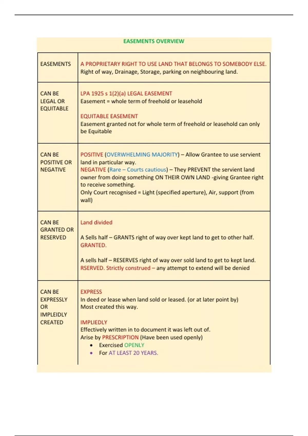 A summary chart of Easements, Land law. - Land Law - Stuvia UK
