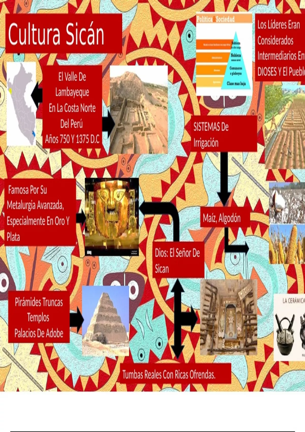 infografia de la cultura sican (intermedio tardio) - Historia - Stuvia US