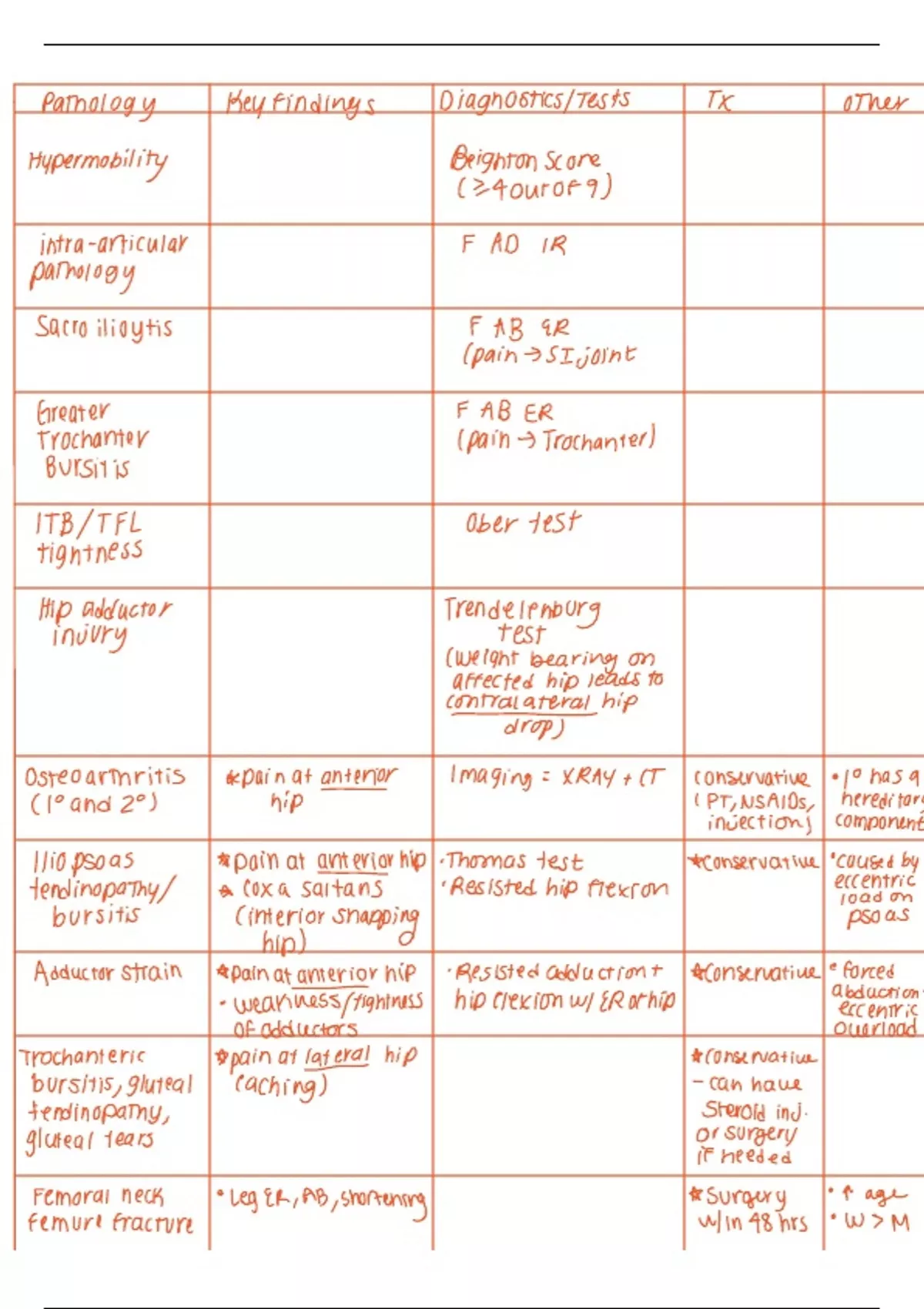 Summary chart of orthopedic medical evaluation - OST521 - Stuvia US