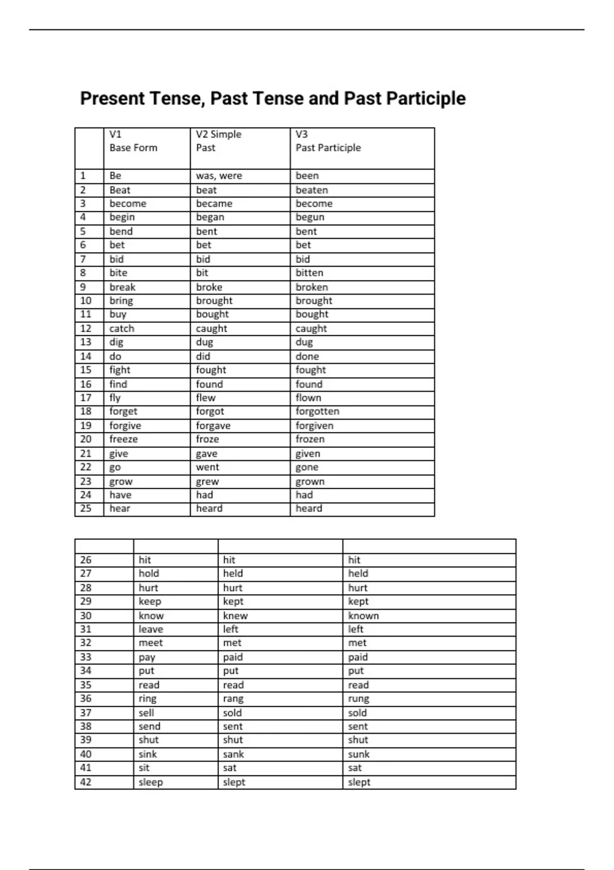 Present Tense, Past Tense and Past Participle(1) - Acute Abdominal Pain ...
