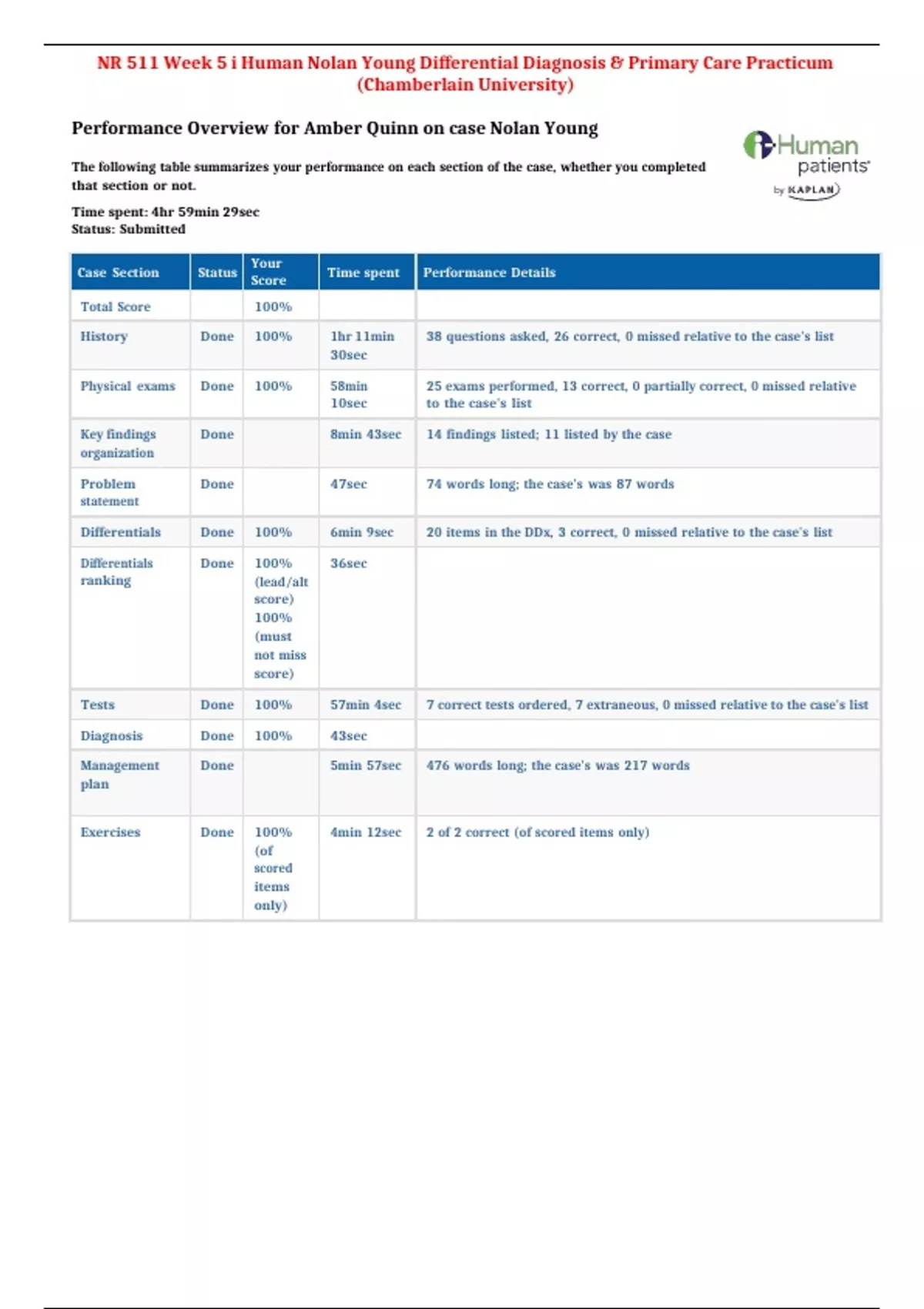 NR 511 Week 5 i Human Nolan Young Differential Diagnosis & Primary Care ...