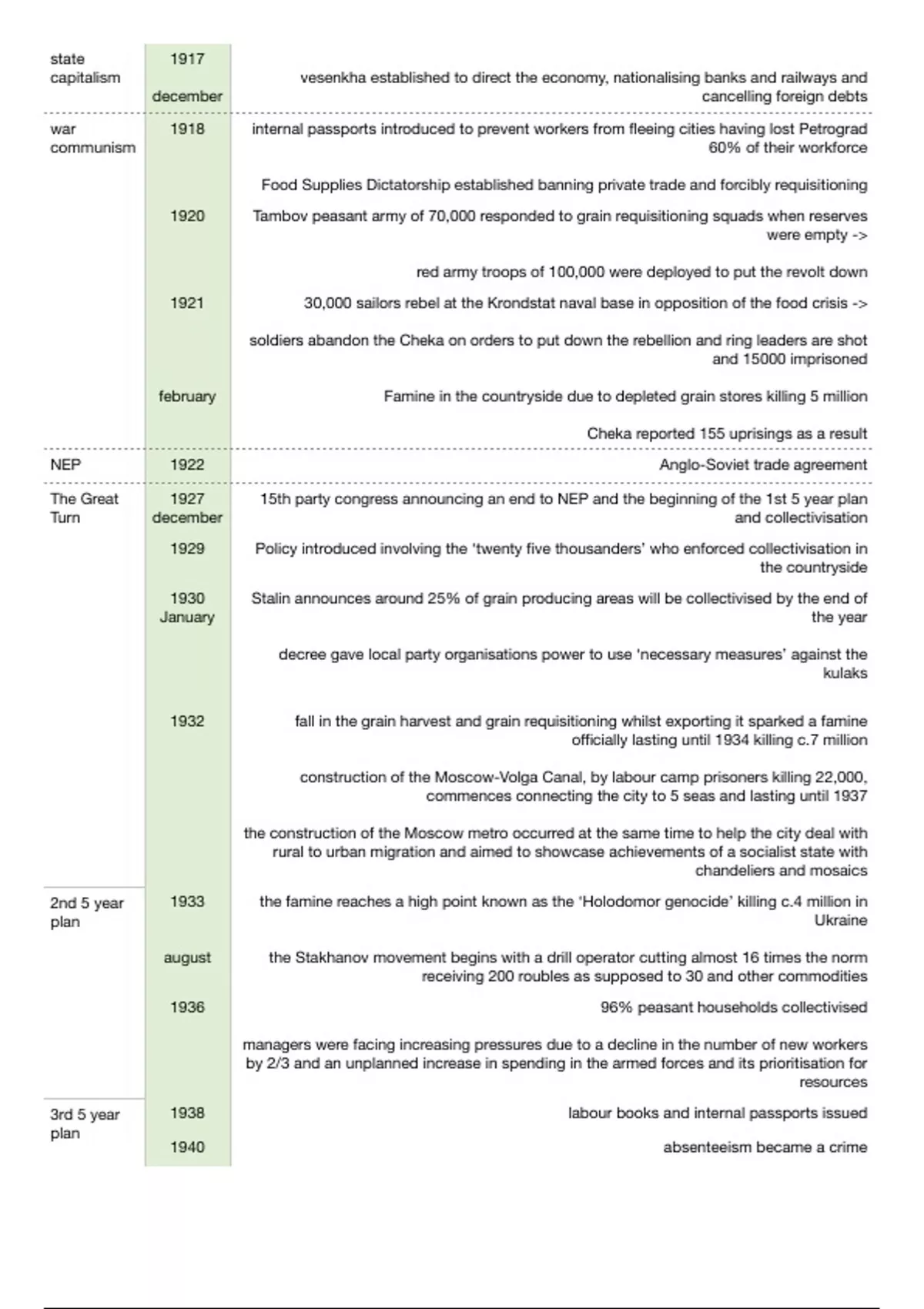 AQA summary timeline of the Bolshevik economic policies - Revolution and dictatorship: Russia ...