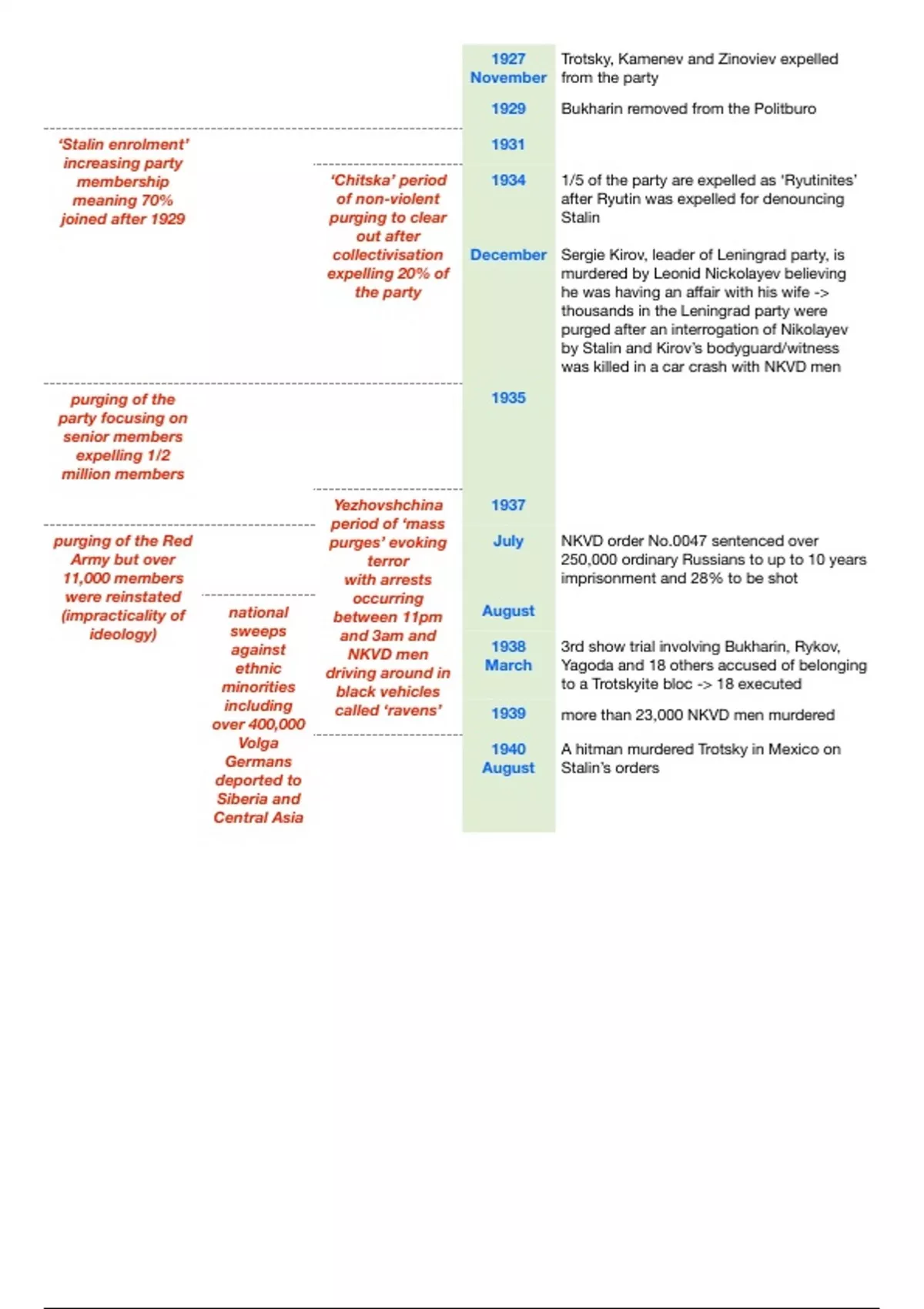 AQA summary timeline of Stalin's purges in the 1920's - Revolution and dictatorship: Russia ...