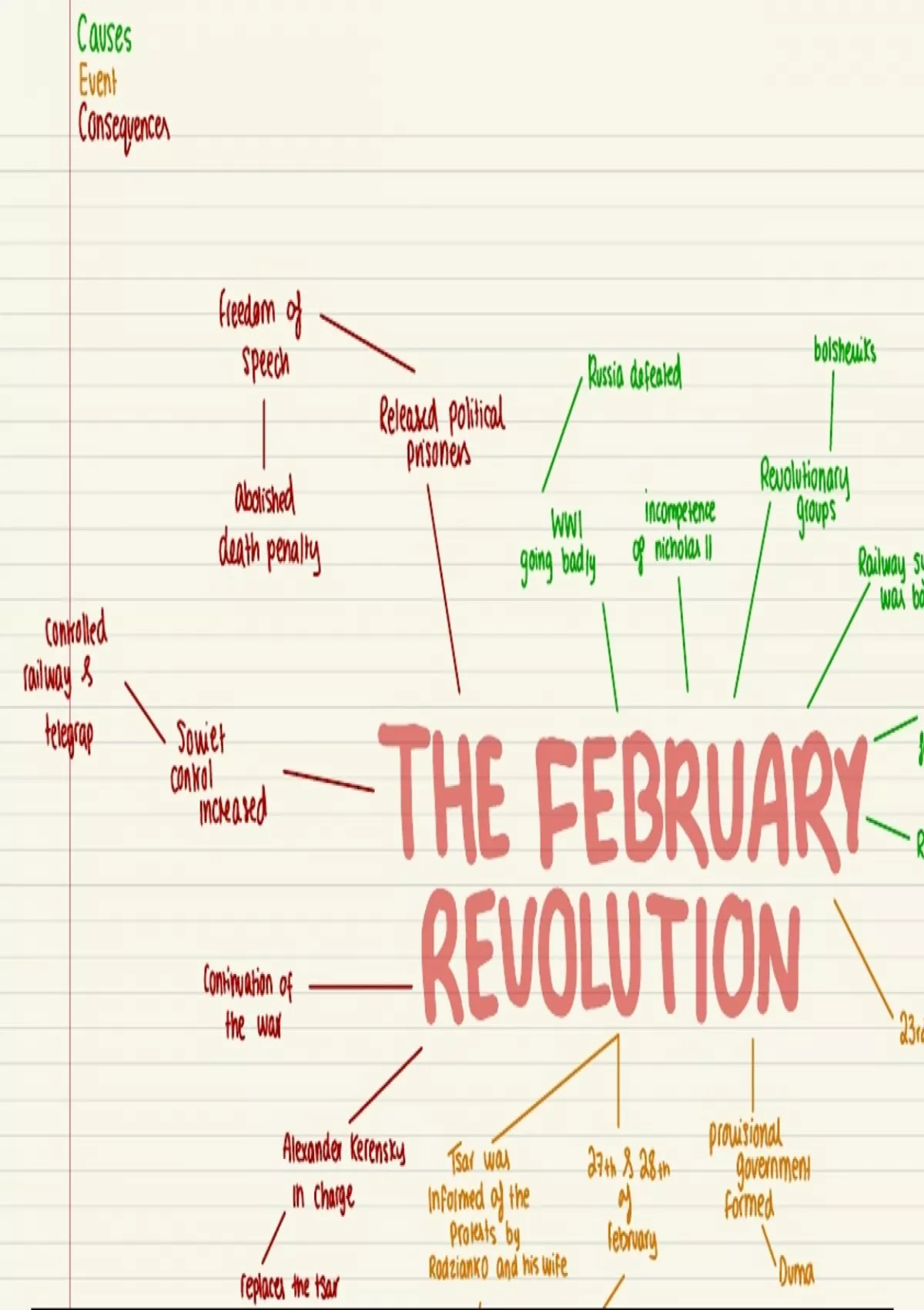 Russia & the Soviet Union mindmaps - Pearson GCSE - History - Stuvia UK