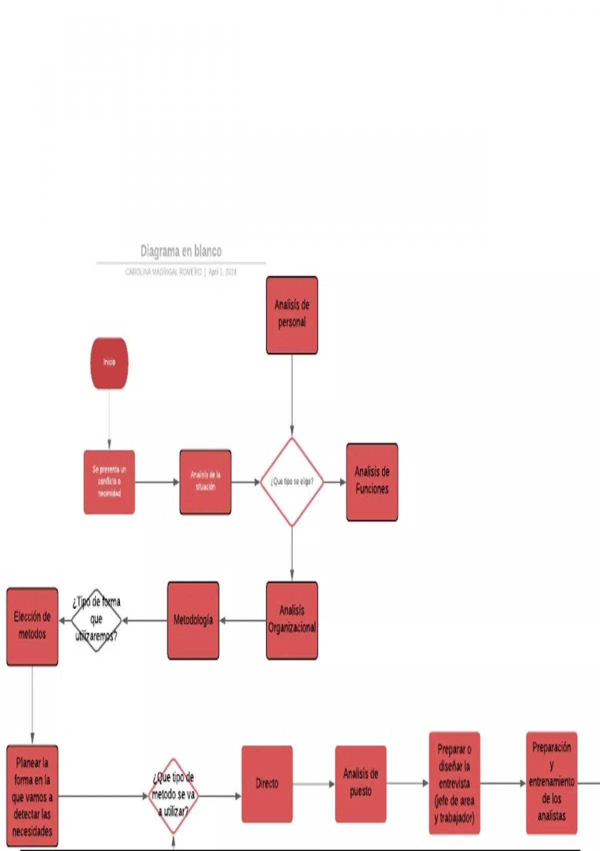 Diagrama de flujo - Módulo profesional - Stuvia US