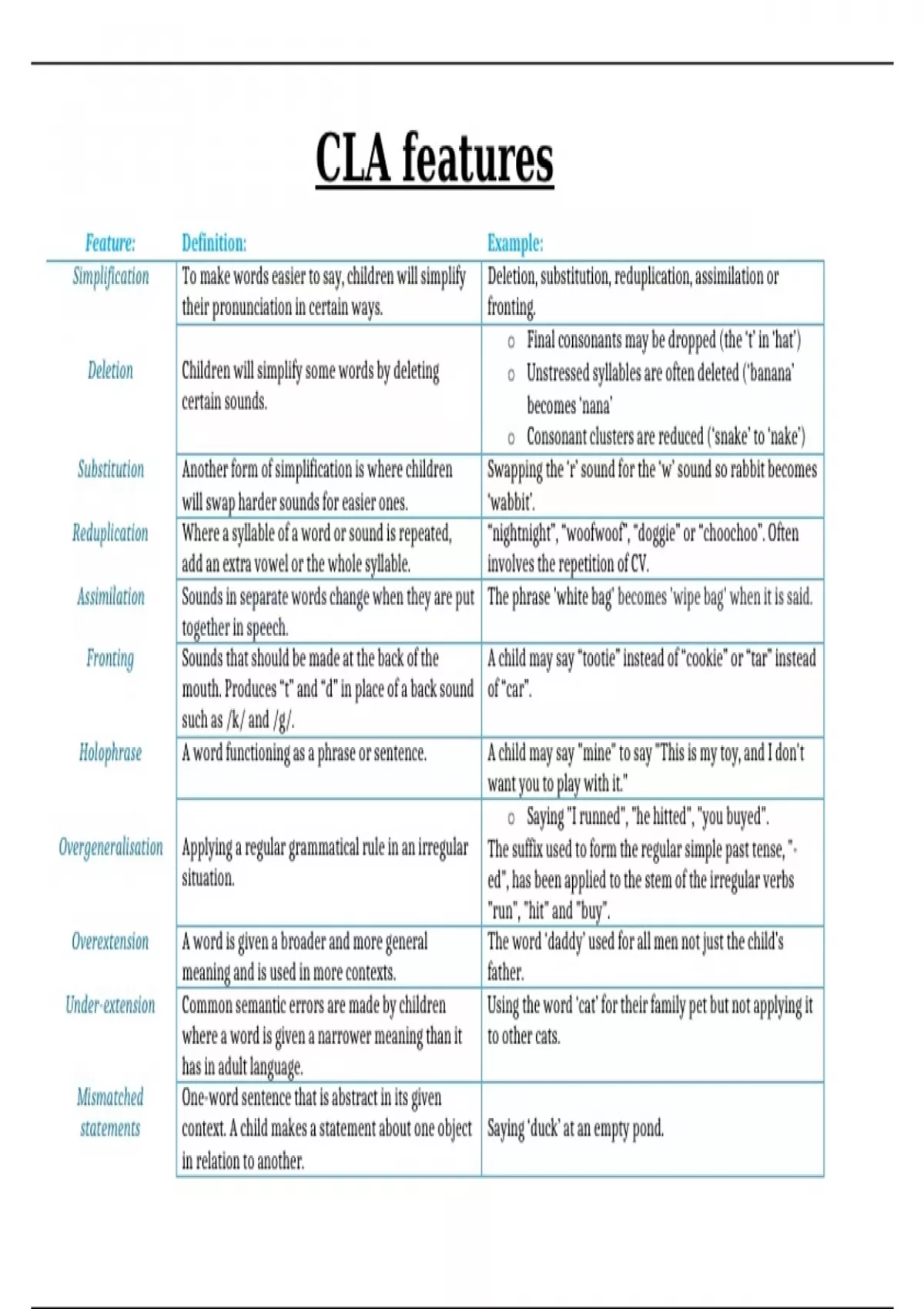 A-level AQA English Language: CLA features - Child language acquisition ...