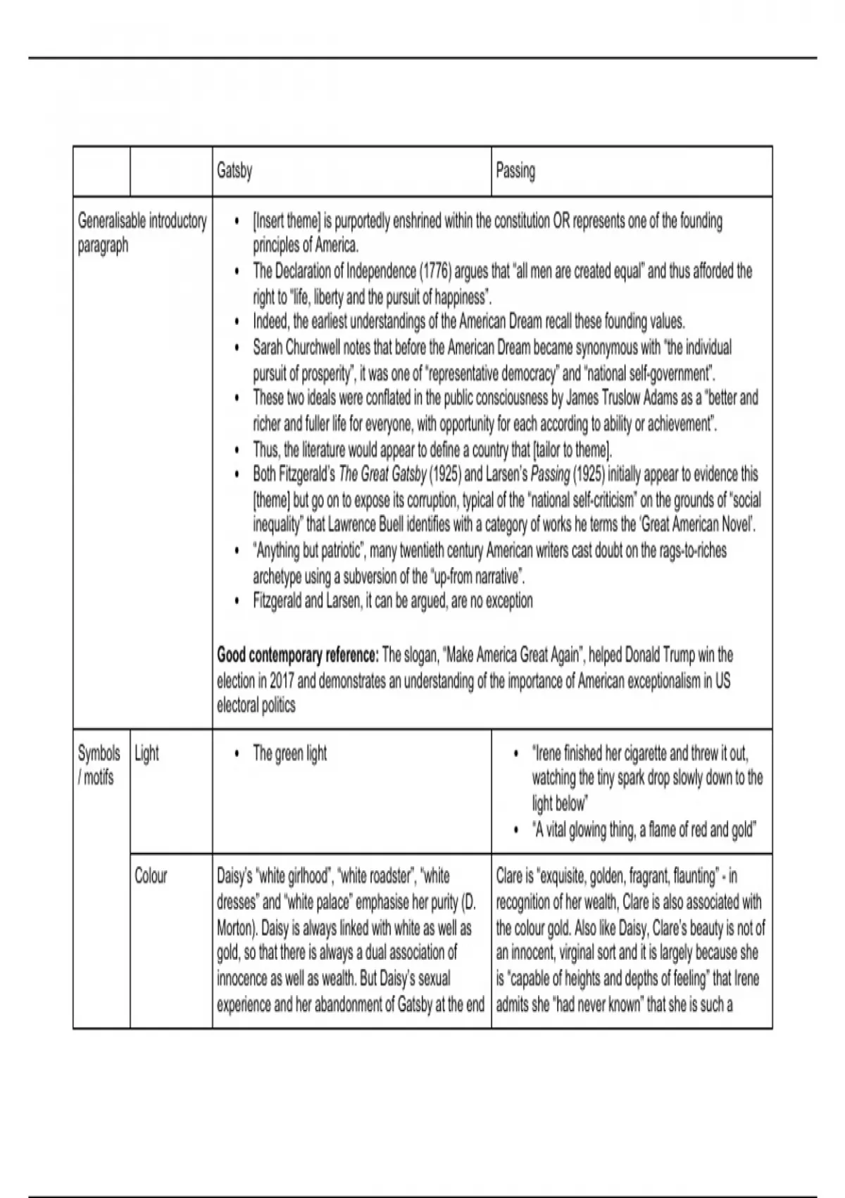 Summary A-Level English Literature 'The Great Gatsby' & 'Passing ...
