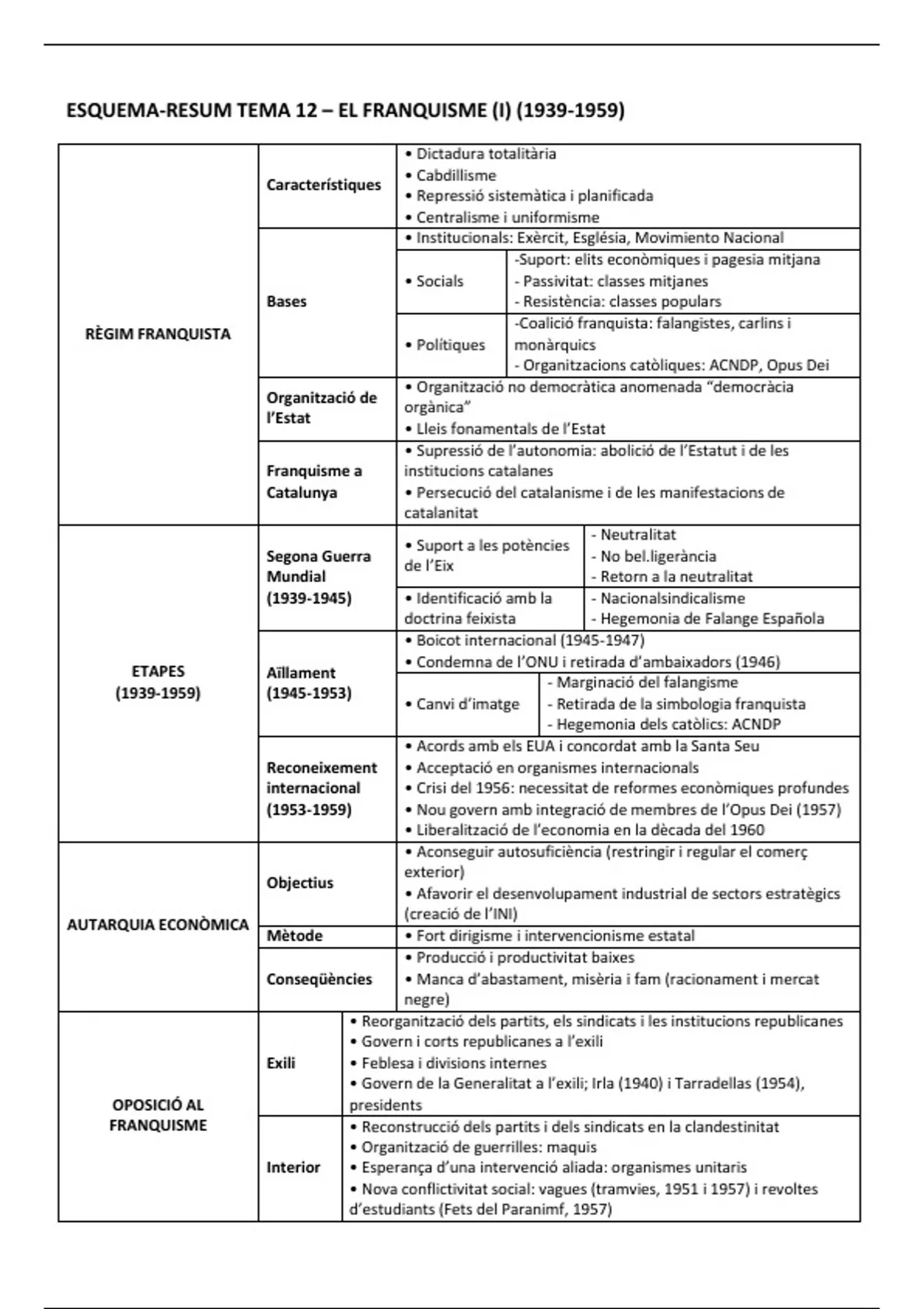 Summary ESQUEMA-RESUM TEMA 12 – EL FRANQUISME (I) () - Historia de España - Stuvia ES