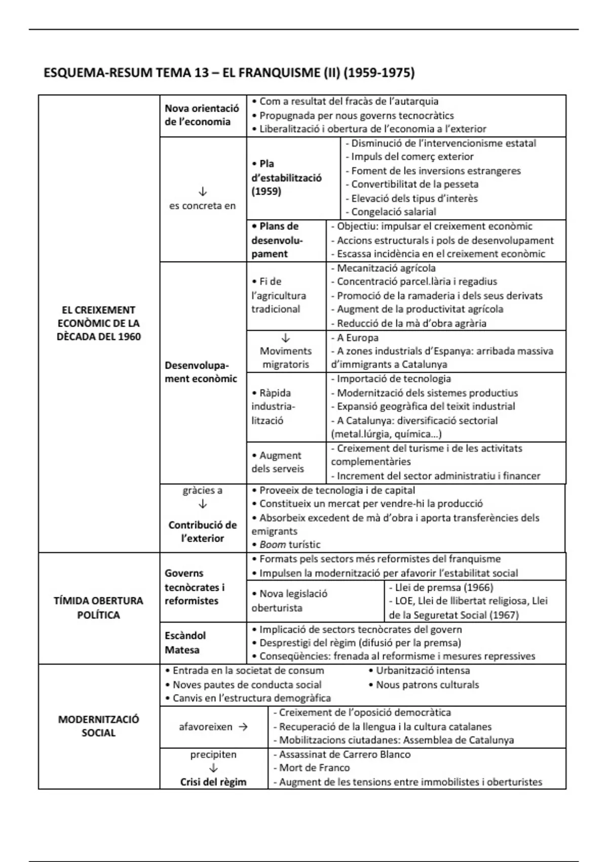 Summary ESQUEMA-RESUM TEMA 13 – EL FRANQUISME (II) () - Historia de España - Stuvia ES
