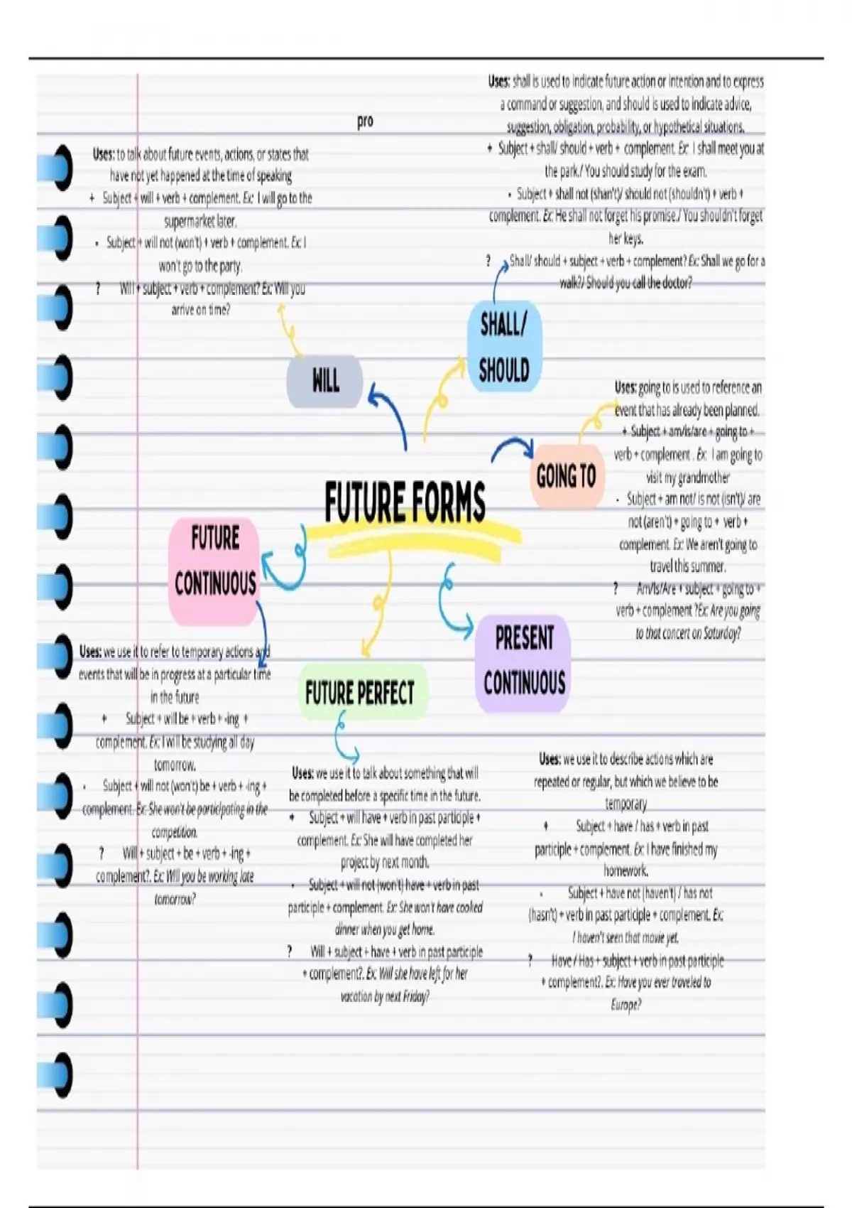 Mind map of future forms - English - Stuvia US