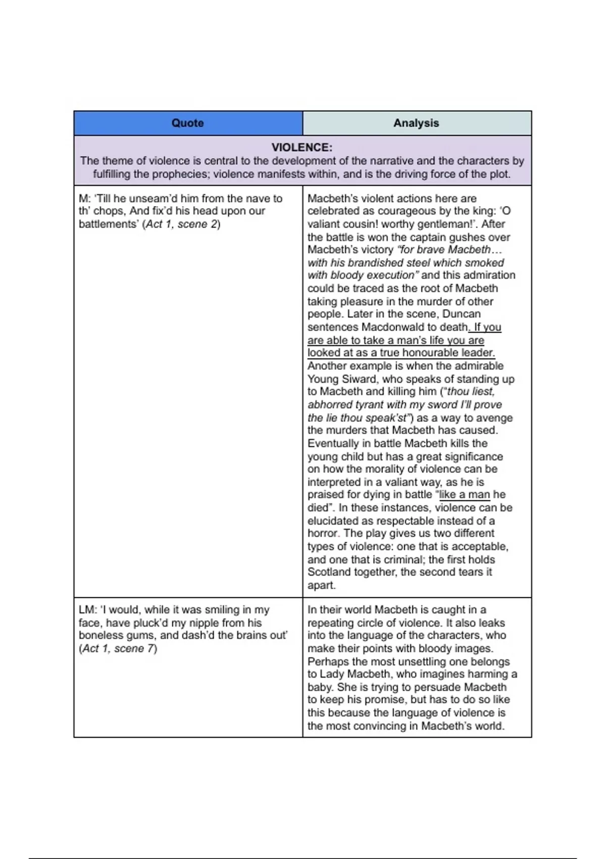 Summary English GCSE - Grade 9 quotes and analysis on Violence in ...