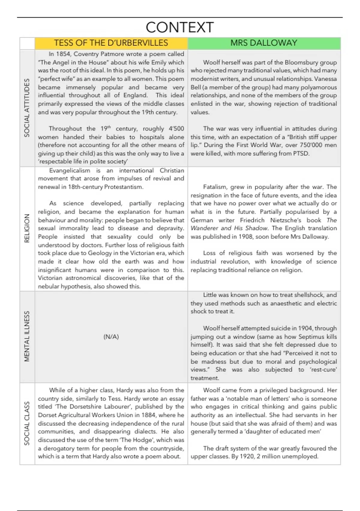 Summary Edexcel A Level English Literature Tess of the D'Urbervilles ...