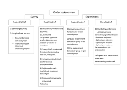 Samenvatting Schema onderzoeksvormen - Onderzoeksmethoden - Stuvia NL
