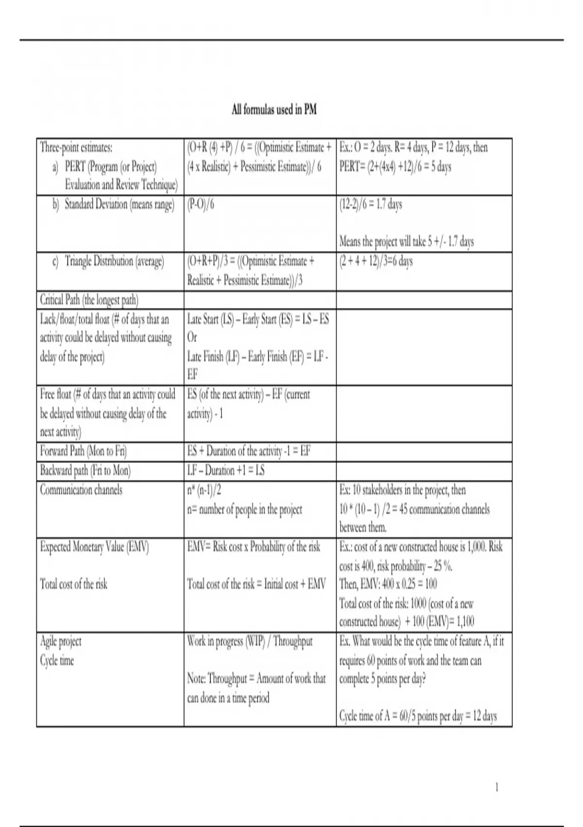 Summary PMP 2024: All formulas used in PMP exam - PMP - Stuvia UK