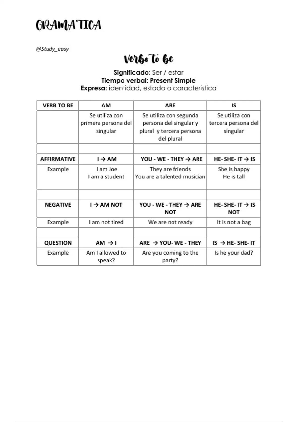Guia de estudio: Verb to be - Ingles basico - Stuvia US