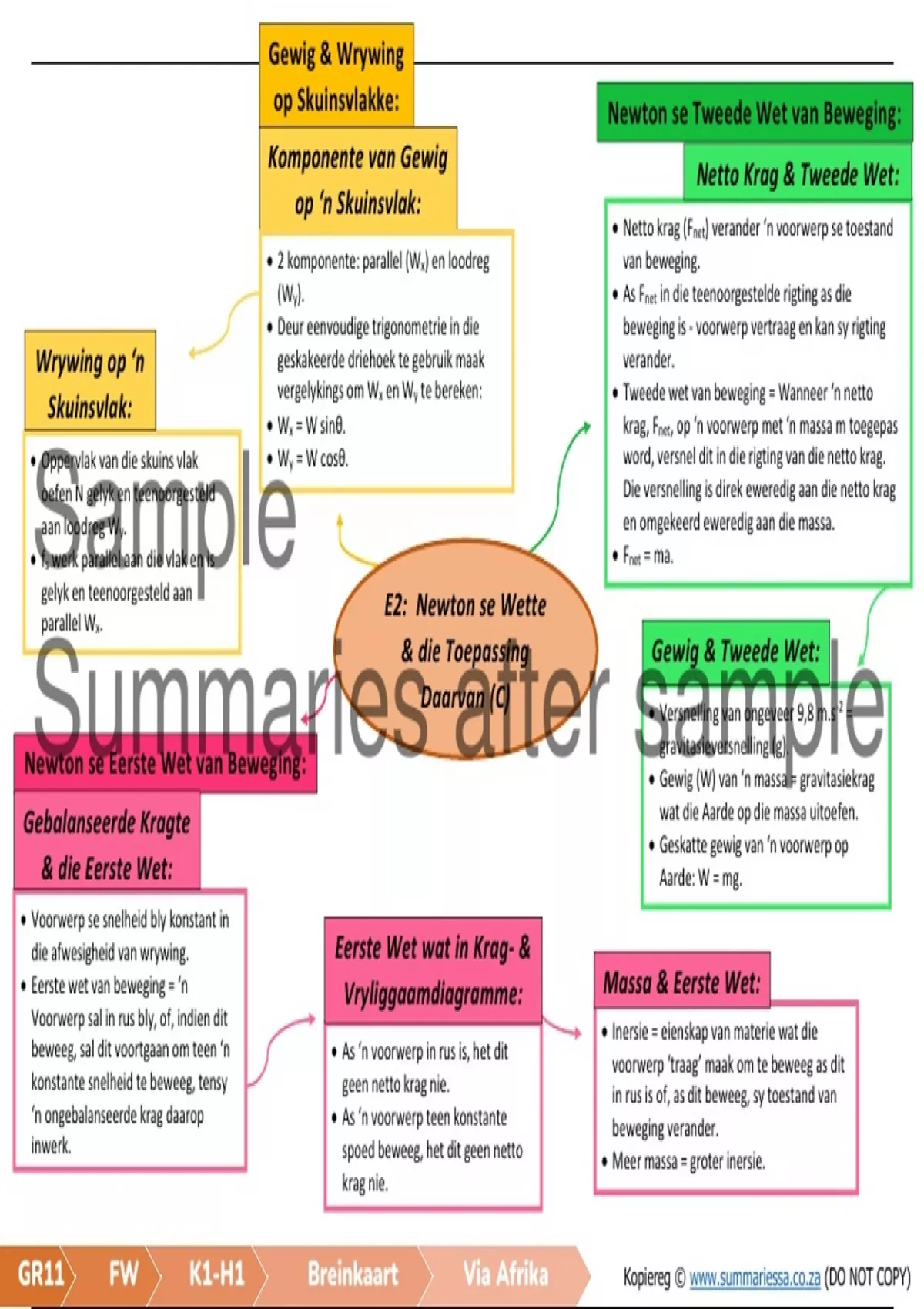 Summary Graad 11 Fisiese Wetenskappe (FW) Kwartaal 1 Opsommings (Via ...