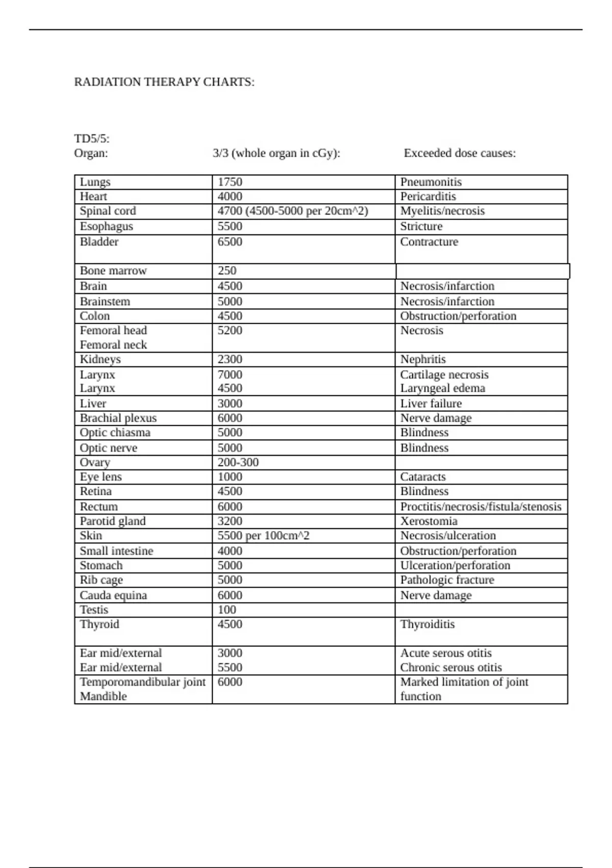 Summary Radiation Therapy Charts - RADT - Stuvia US
