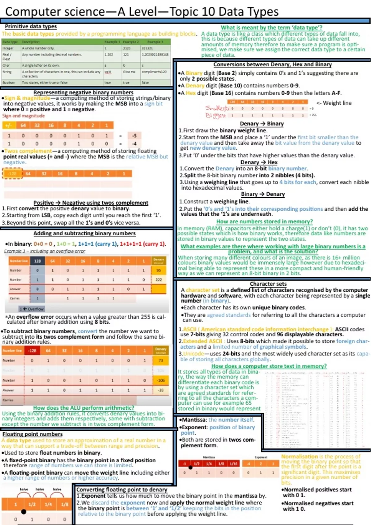 COMPACT SUMMARY FOR TOPIC 10: Data types - Component 1 - Stuvia UK