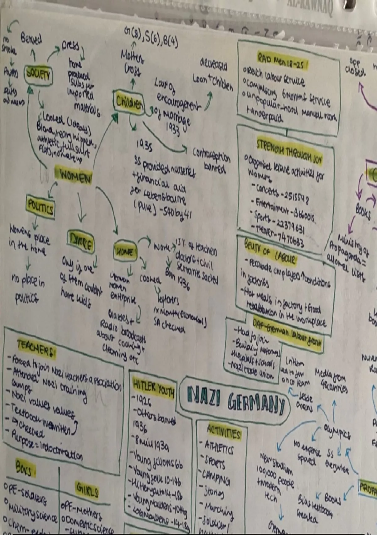 Summary GCSE/IGCSE Grade 9 Weimar Germany History mindmaps - History ...