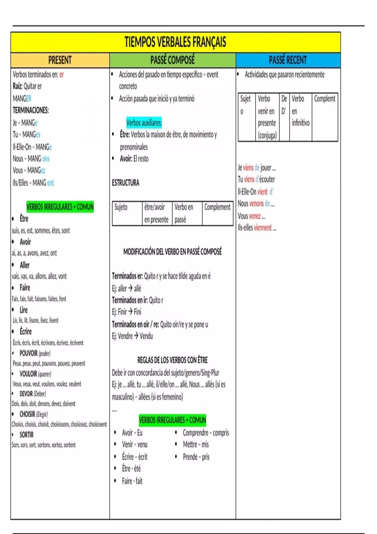 tableau comparatif des temps des verbes en français - Ielts - Stuvia