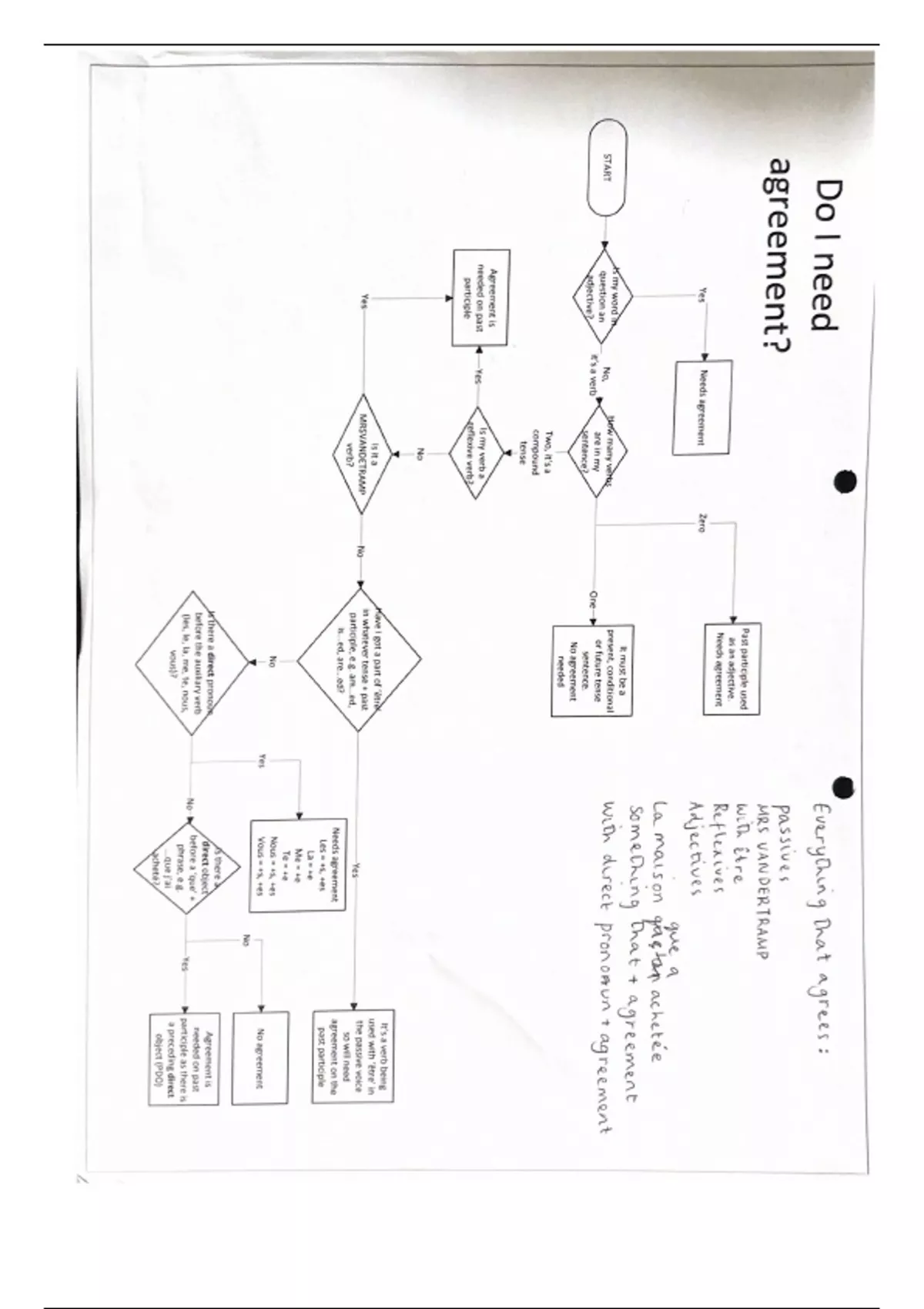 Résumé A Level French Grammar - Flowchart - Grammar - Stuvia UK