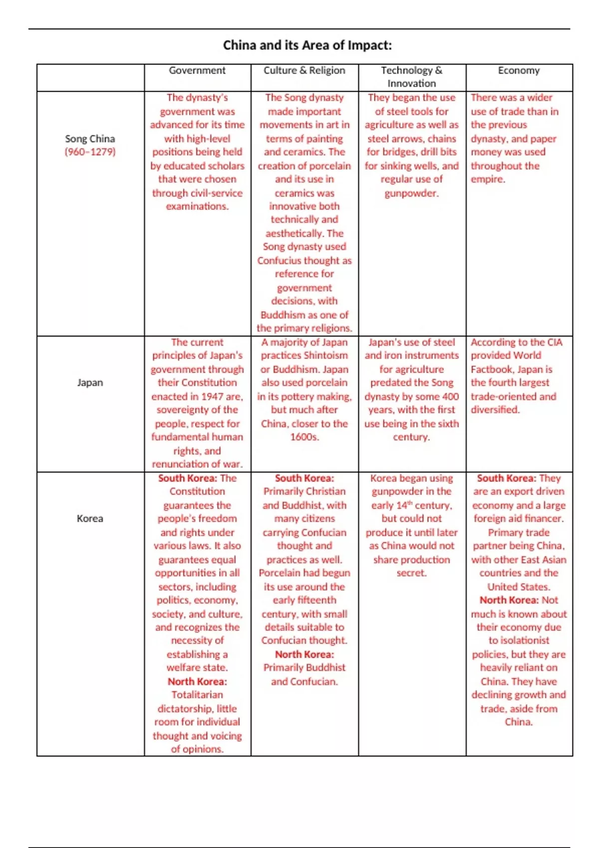 Summary China and Area Impact Chart - World History - Stuvia US