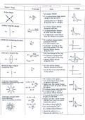 Electrostatics formulas with shortcuts - Electrostatics - Stuvia US
