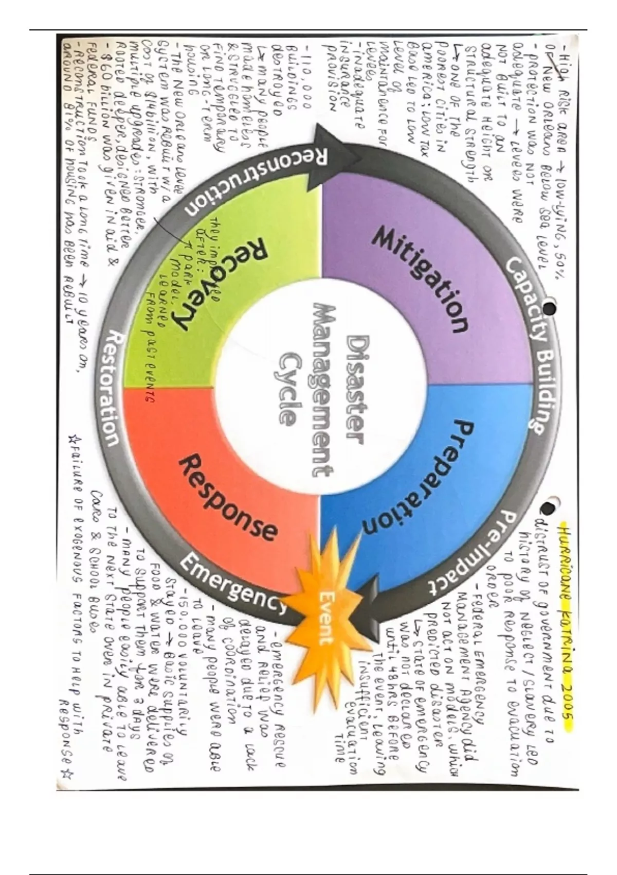 Summary A Level Geography Tropical Storm CASE STUDY Hurricane Katrina ...