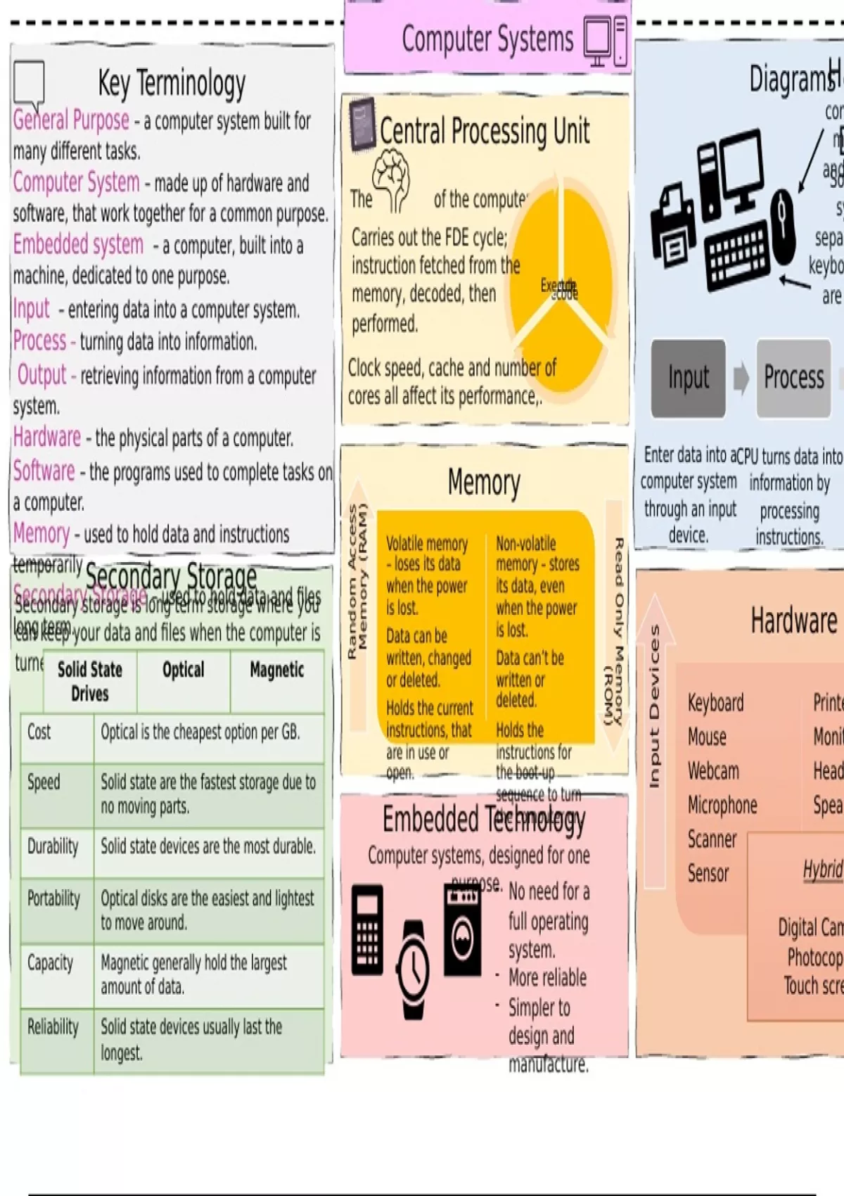 Summary GCSE Computing Knowledge Organisers (notes) for 9 topics ...