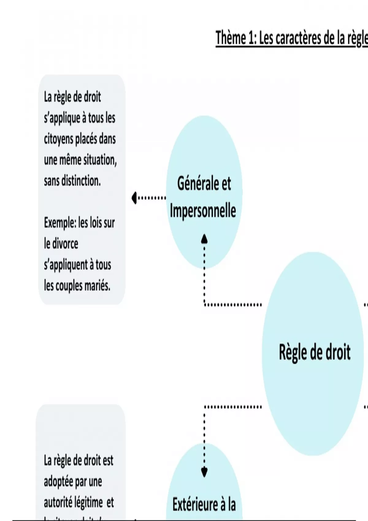 Schéma thème 1: Caractères de la règle de droit - Introduction Au Droit Privé L1 - Stuvia FR