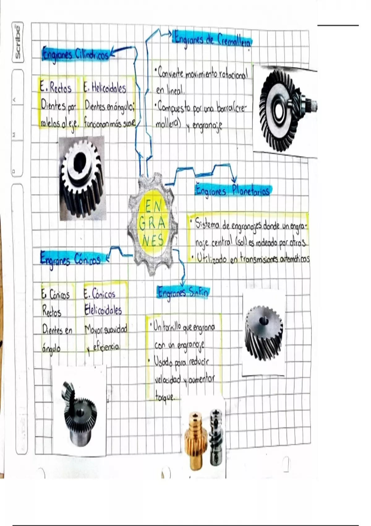 Mapa mental de los tipos de engranajes - Diseño de Máquinas (C100) - Stuvia US