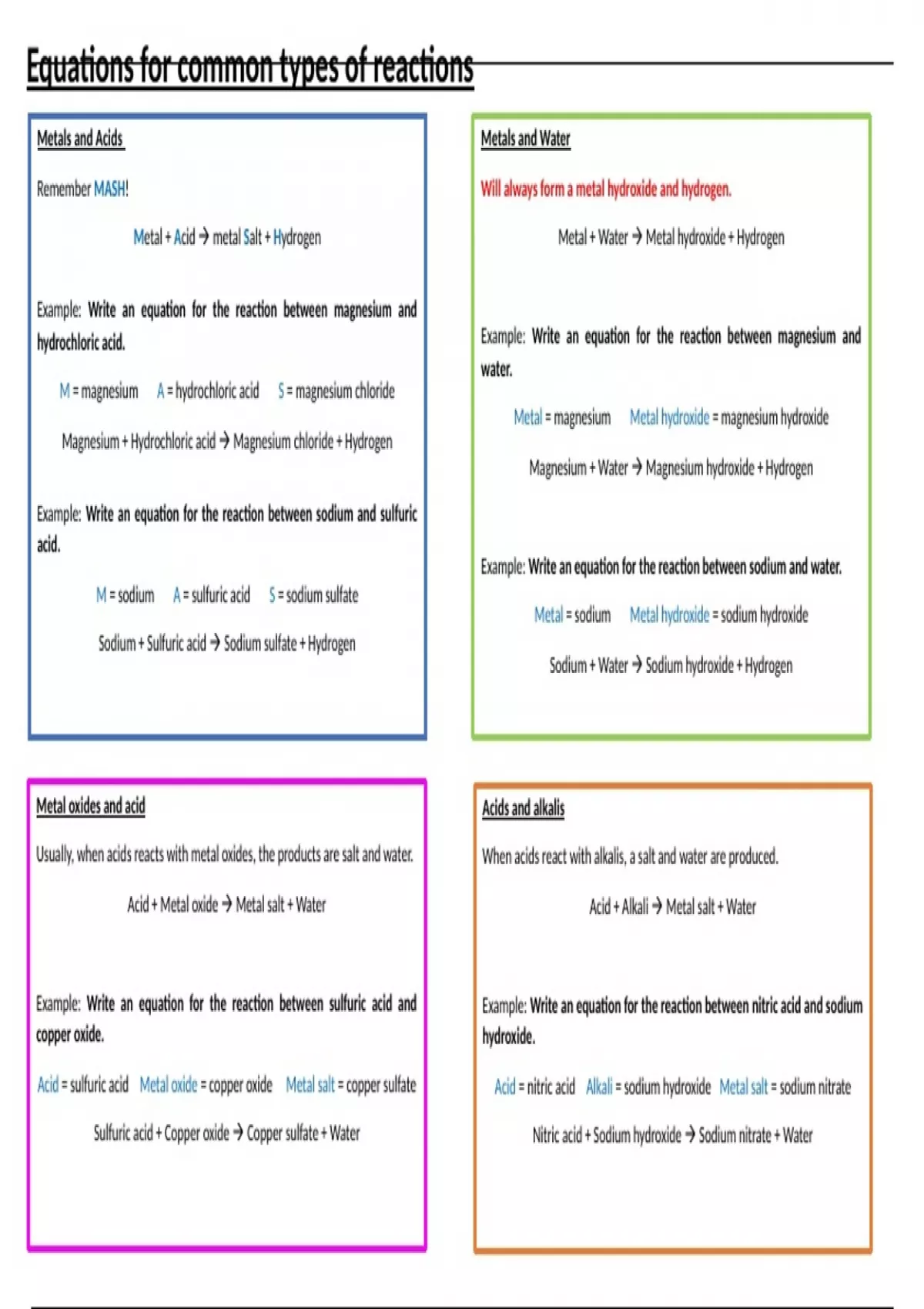 Summary Writing equations for common types of chemical reactions ...