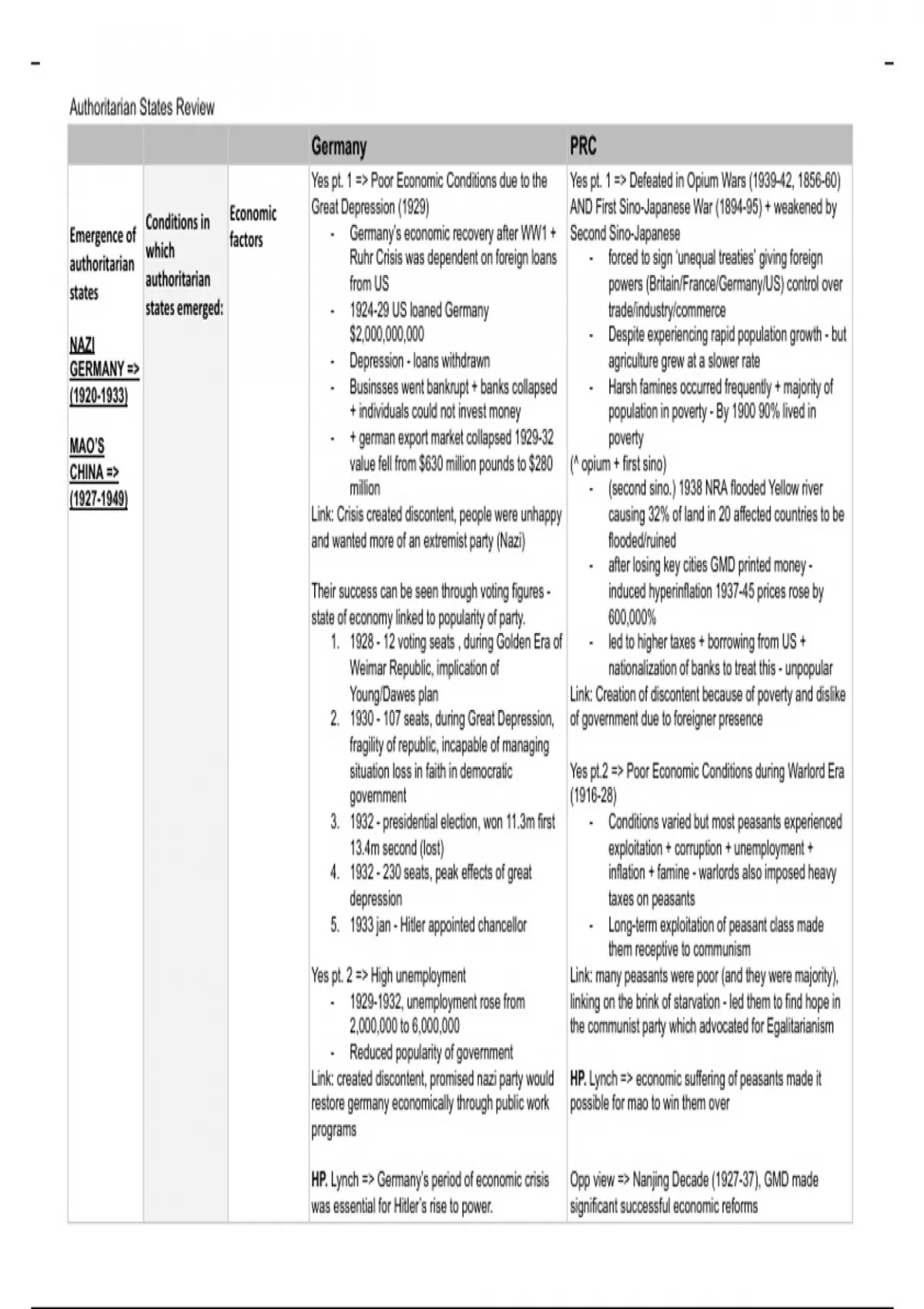 IBDP HL History Authoritarian States Notes on Nazi Germany and Mao's ...