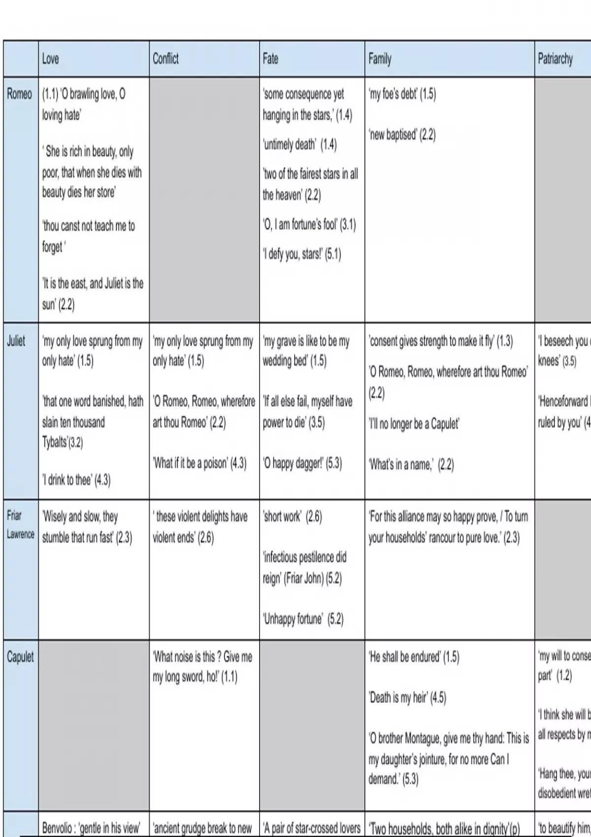 Summary English literature paper 1 GCSE AQA quote sheet - English ...