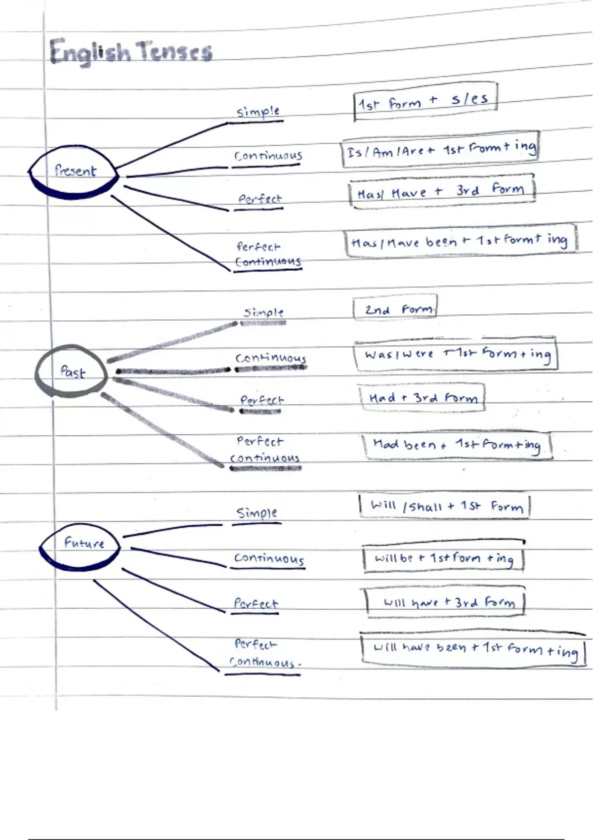 English tenses, the easiest summary possible - Englisch - Stuvia DE