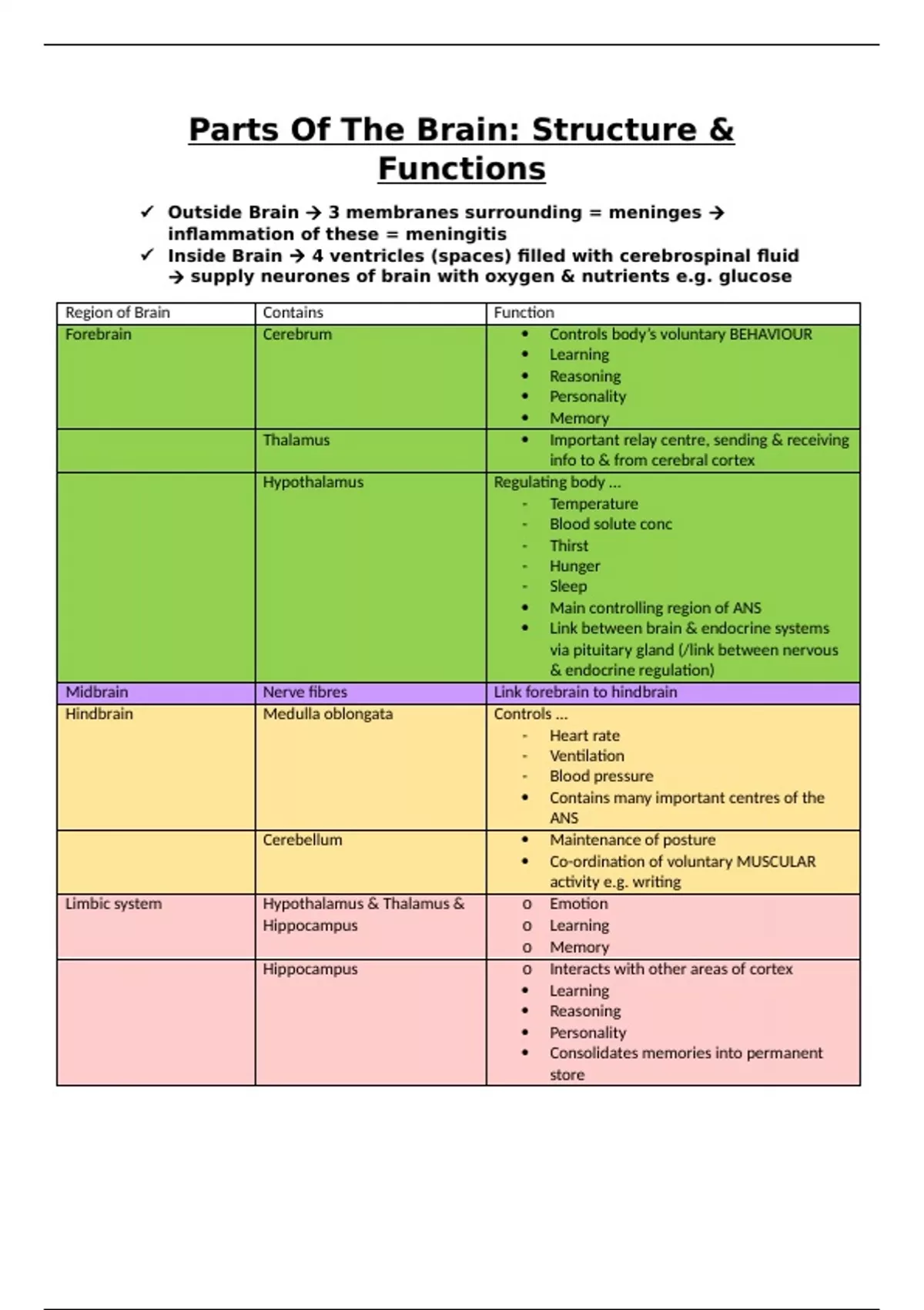 Summary Parts Of The Brain: Structure & Functions - Neurobiology and Behaviour - Stuvia UK
